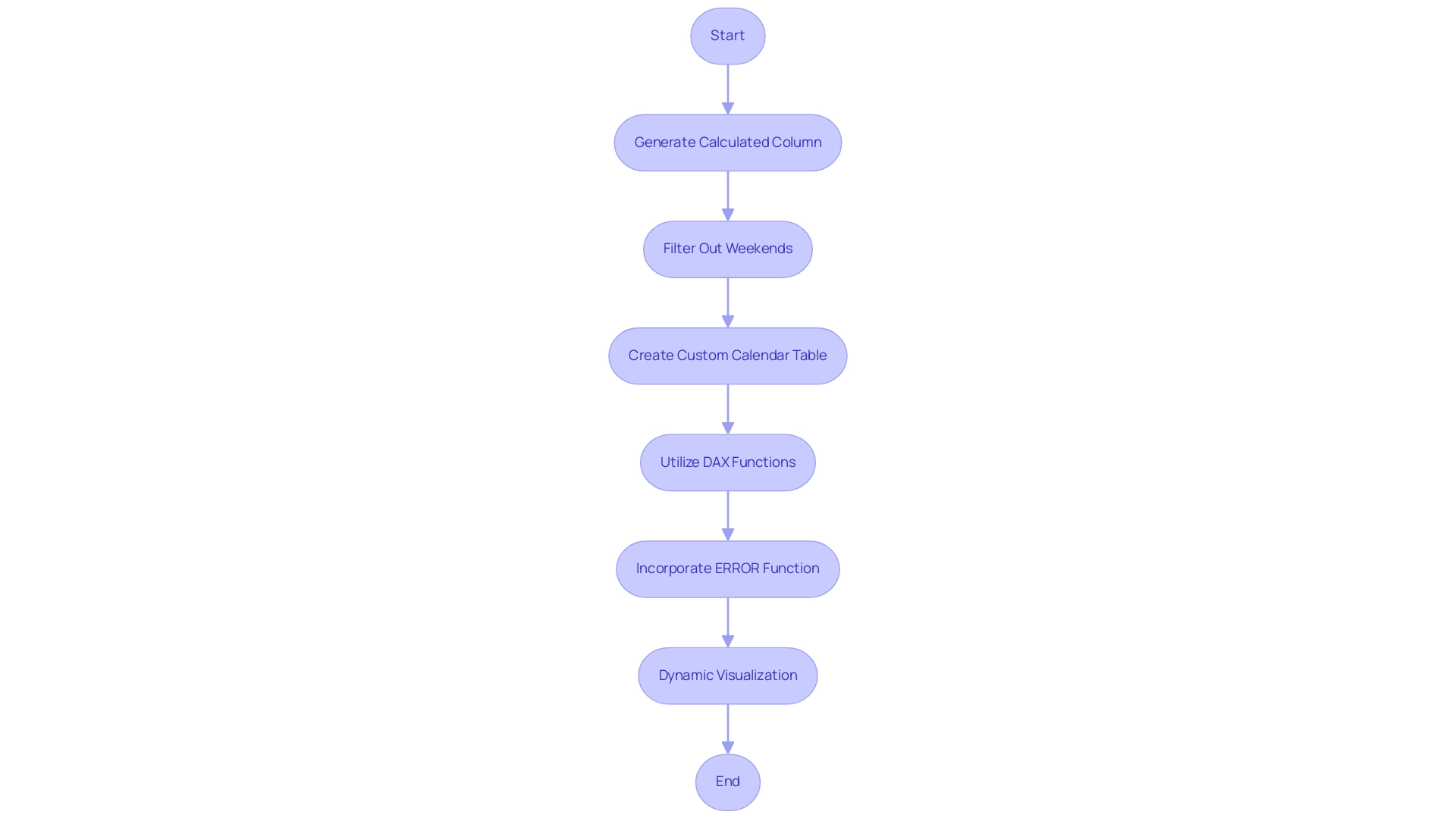 Each box represents a step in the process, and the arrows indicate the sequential flow of operations.