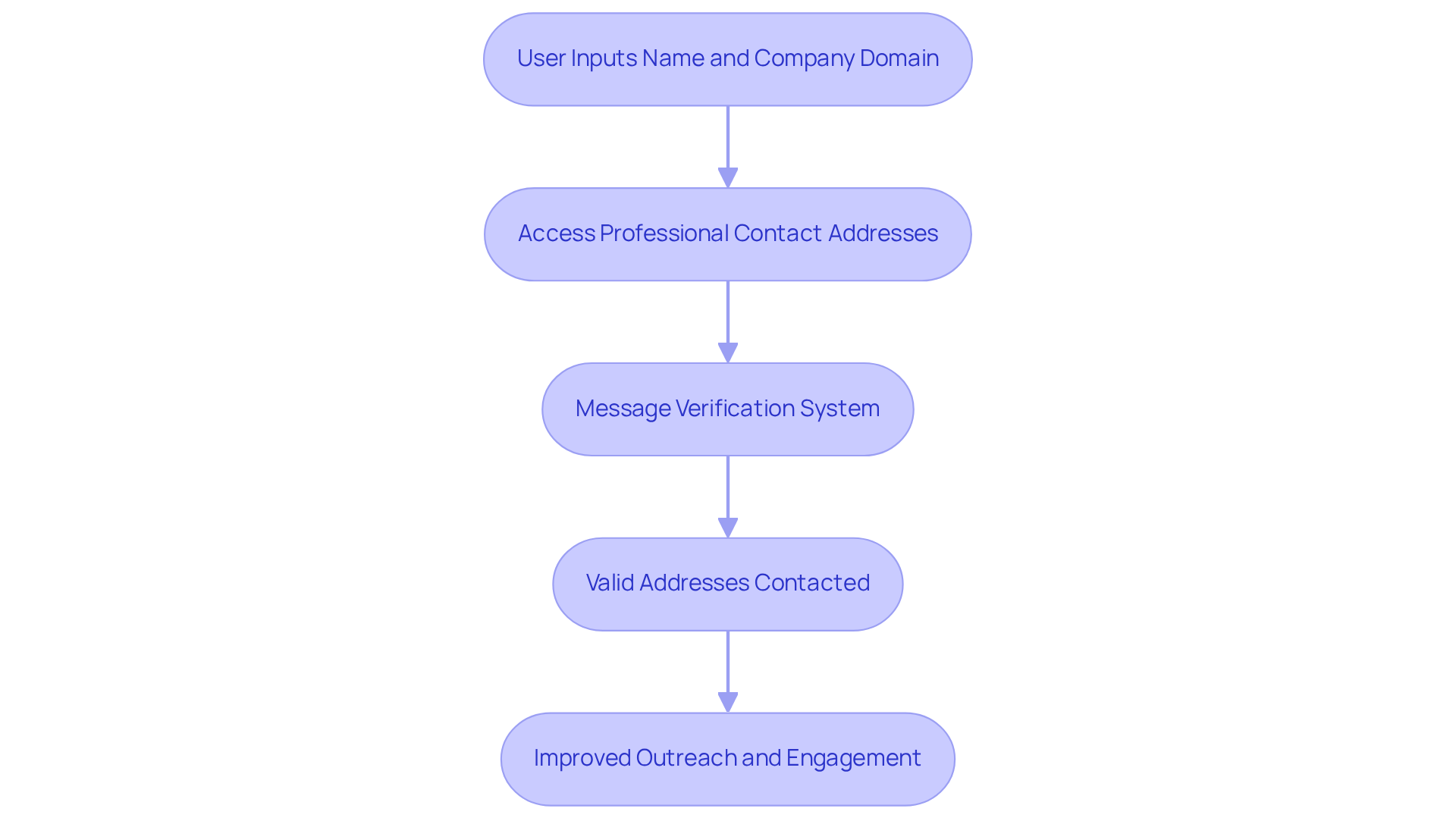Follow the arrows to see how entering a name and domain leads to finding valid email addresses, which ultimately enhances outreach efforts.
