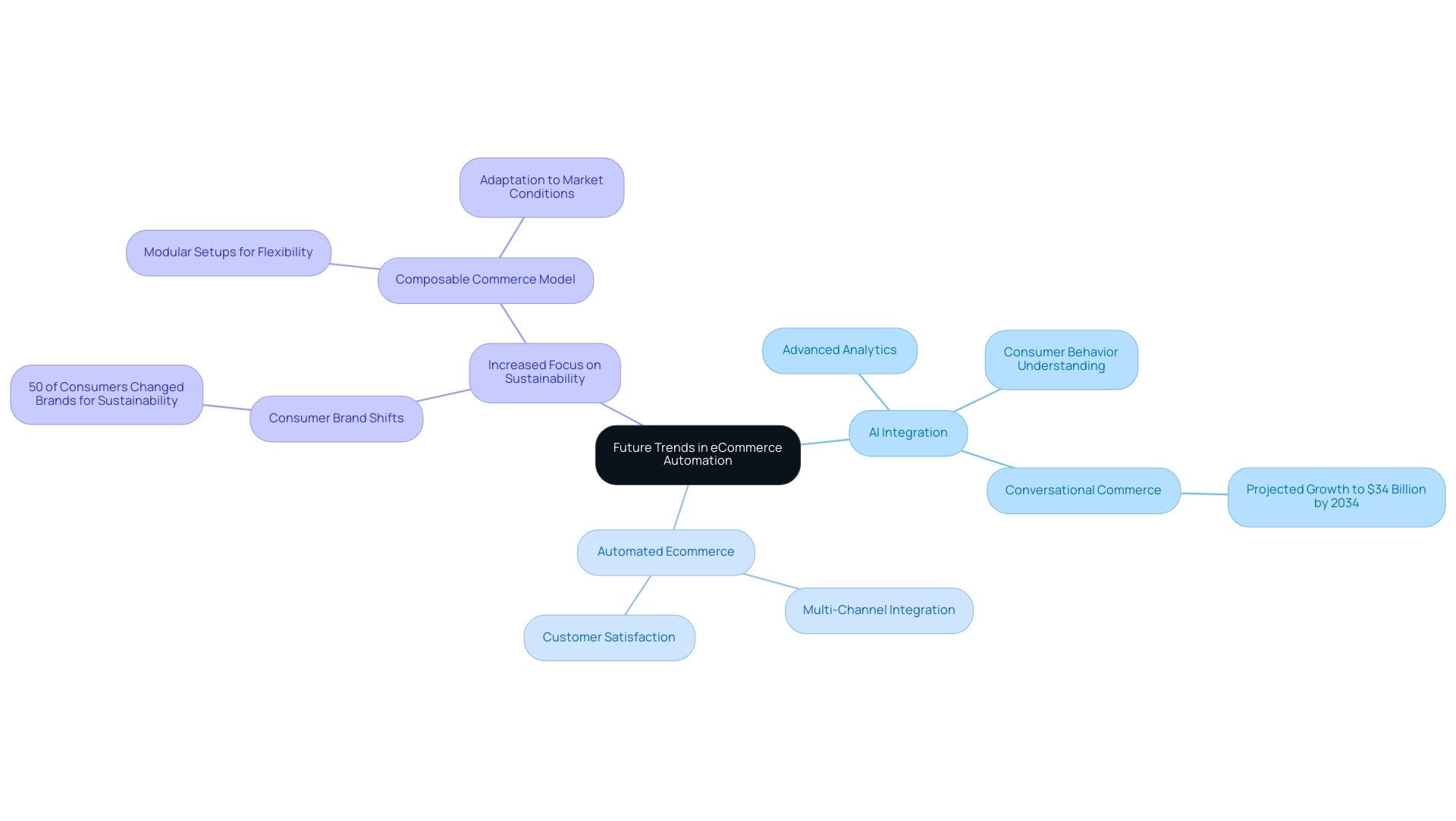 Each branch represents a major trend, with sub-branches detailing specific aspects or implications of that trend.