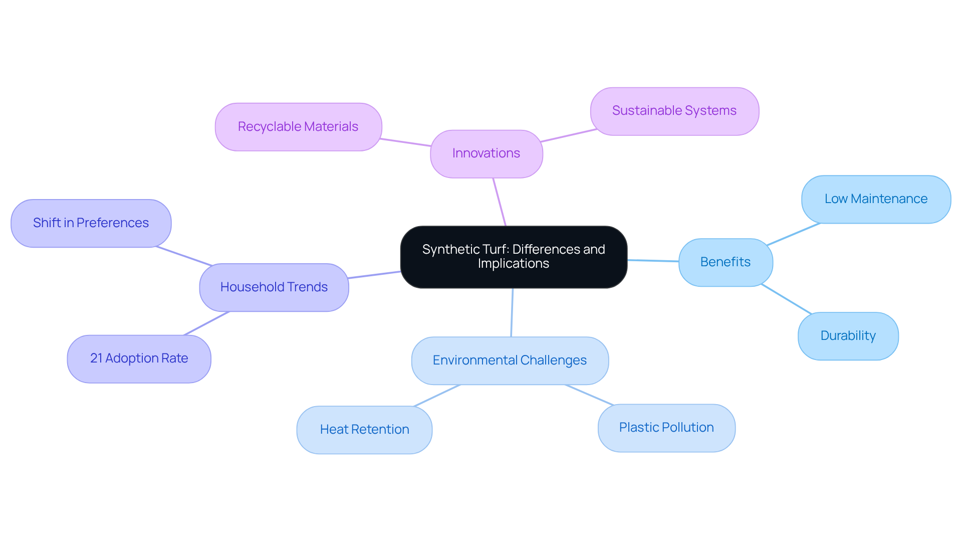 This mindmap illustrates the complex relationship between synthetic turf and its environmental impact. Start at the center with the main topic, then explore the branches to see the benefits, challenges, trends in household adoption, and recent innovations aimed at sustainability.
