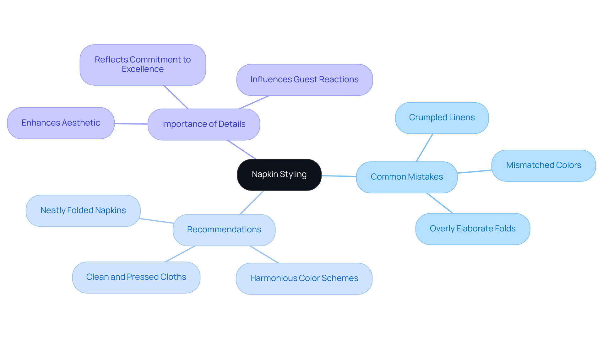The central node represents the main topic of napkin styling. Each branch shows key areas to focus on, with sub-branches detailing specific mistakes to avoid and recommendations to follow for an elegant dining experience.