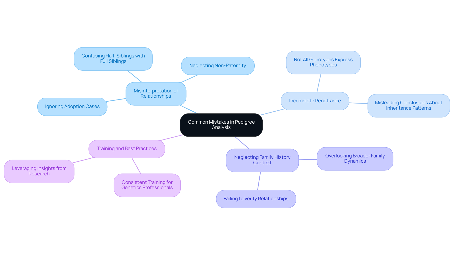 The central node represents the main topic, while the branches show different types of mistakes and their implications. Each sub-branch provides specific examples or solutions, helping you understand how to avoid these pitfalls in pedigree analysis.