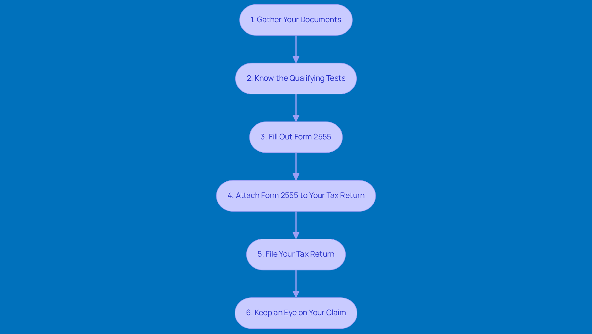Each box represents a step you need to take to claim your foreign earned income exclusion. Follow the arrows to see the order of actions, and make sure to complete each step before moving on to the next!