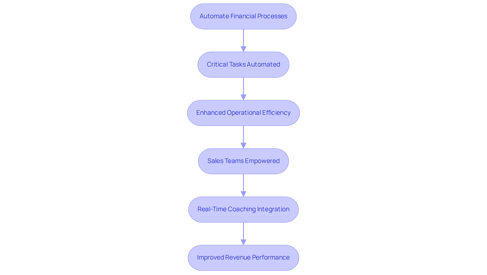 Follow the arrows to see how automating tasks leads to better efficiency and sales performance. Each step builds on the previous one, showing the journey from automation to revenue success.