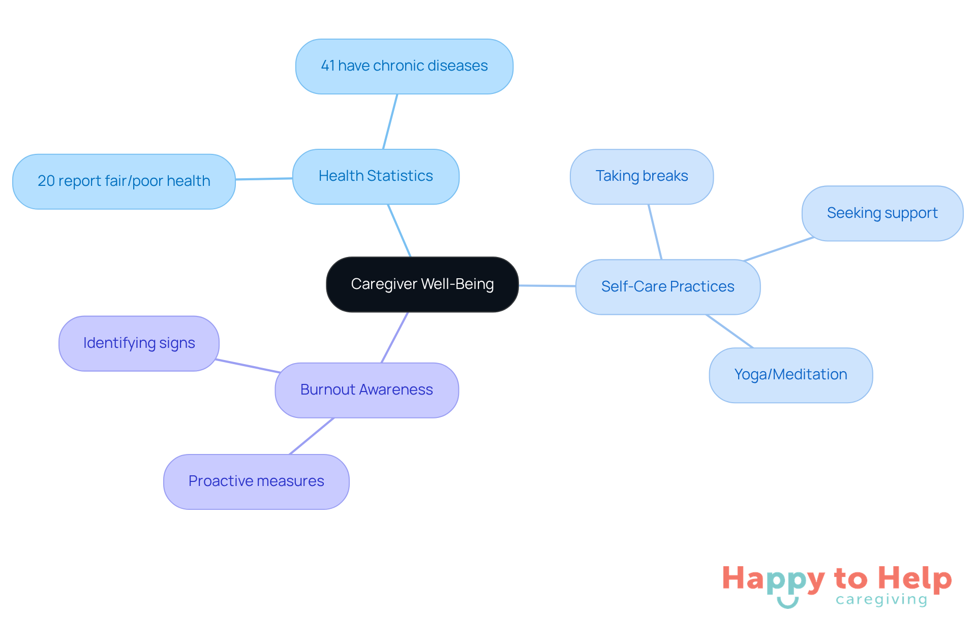 The central node represents caregiver well-being, with branches showing important statistics, self-care practices, and awareness of burnout. Each branch helps visualize how these elements contribute to the overall health of caregivers. The central node represents caregiver well-being, with branches showing important statistics, self-care practices, and awareness of burnout. Each branch helps visualize how these elements contribute to the overall health of caregivers.