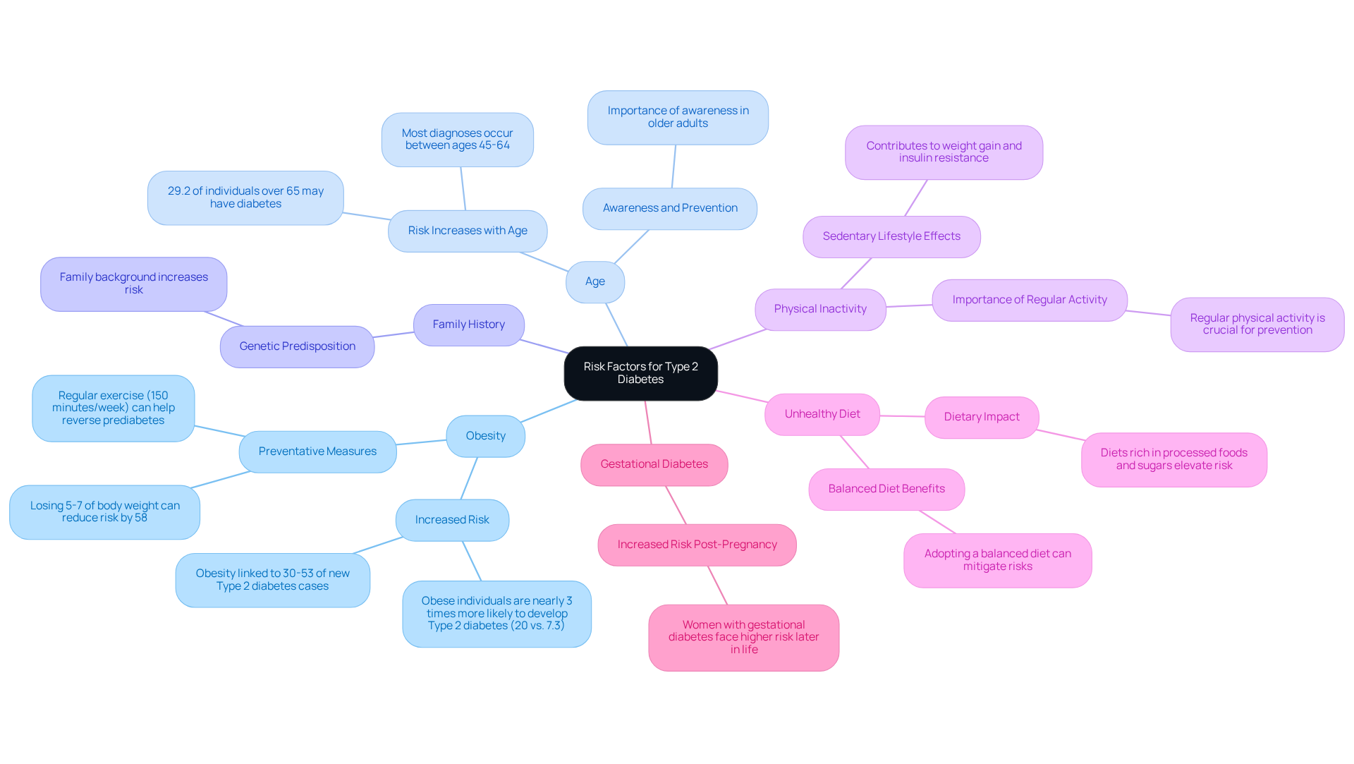 This mindmap helps you see the different factors that can increase the risk of developing Type 2 diabetes. The central node is the main topic, and each branch represents a specific risk factor, with additional details showing how they contribute to the overall risk. This mindmap helps you see the different factors that can increase the risk of developing Type 2 diabetes. The central node is the main topic, and each branch represents a specific risk factor, with additional details showing how they contribute to the overall risk.