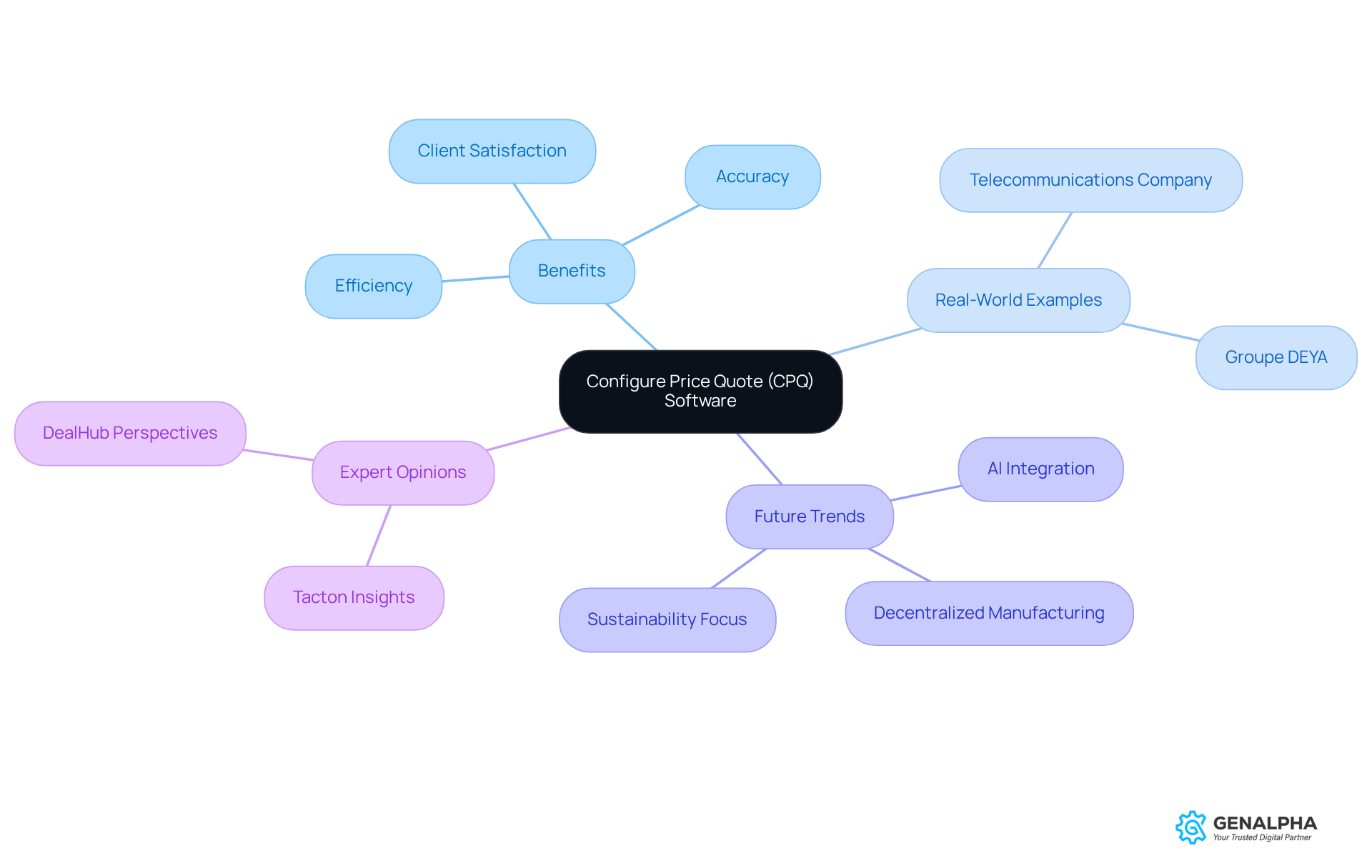 The central node represents CPQ software, with branches showing its benefits, real-world applications, future trends, and expert insights. Each branch helps you explore different aspects of how CPQ can transform business operations.