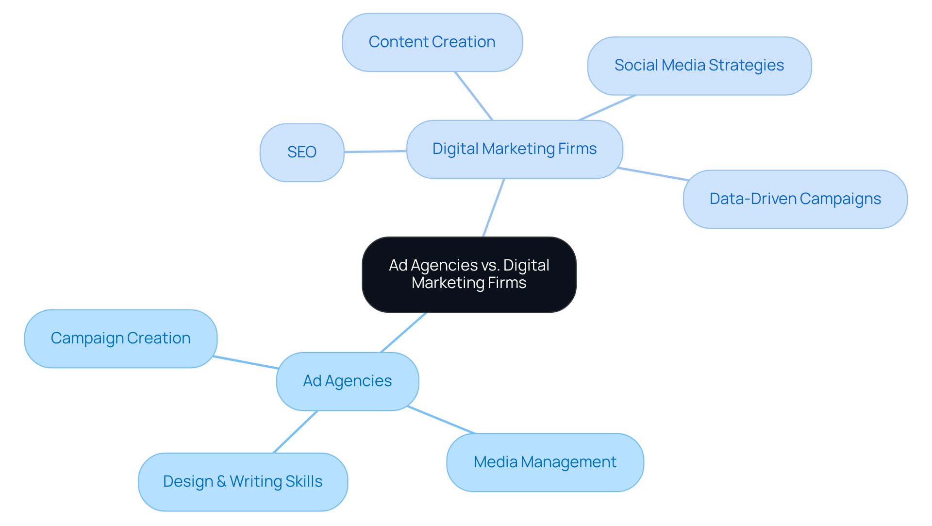 The central node represents the overall topic, while the branches show the key differences and focuses of each type of firm. Follow the branches to understand how ad agencies and digital marketing firms operate and what strategies they employ. The central node represents the overall topic, while the branches show the key differences and focuses of each type of firm. Follow the branches to understand how ad agencies and digital marketing firms operate and what strategies they employ.
