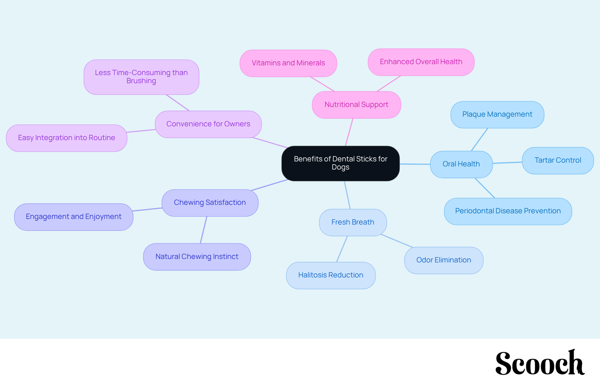 The center shows the main topic, and each branch represents a specific benefit. Follow the branches to explore how dental sticks help your dog's health and happiness.