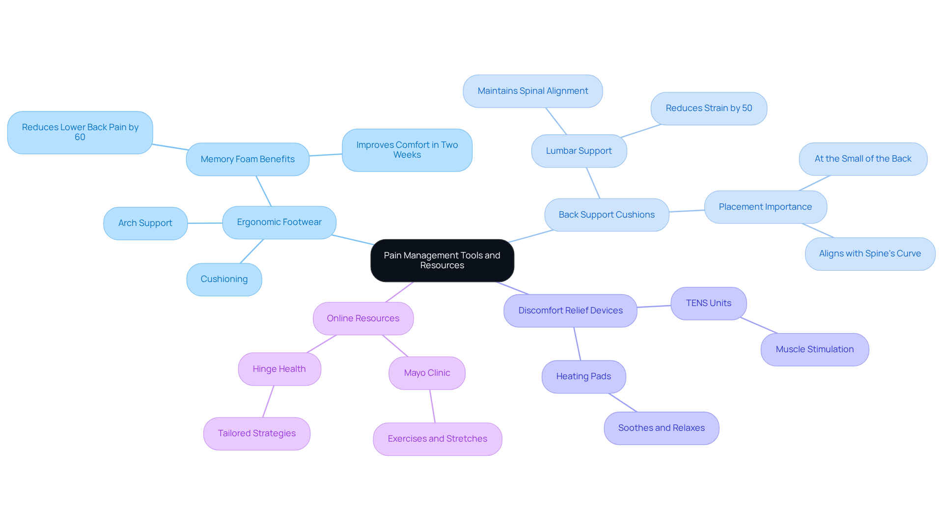 This mindmap starts with the main topic of pain management tools at the center. Each branch represents a different category of resources, and the sub-branches provide specific details or benefits related to those categories. Follow the branches to explore various options that can help alleviate back pain. This mindmap starts with the main topic of pain management tools at the center. Each branch represents a different category of resources, and the sub-branches provide specific details or benefits related to those categories. Follow the branches to explore various options that can help alleviate back pain.