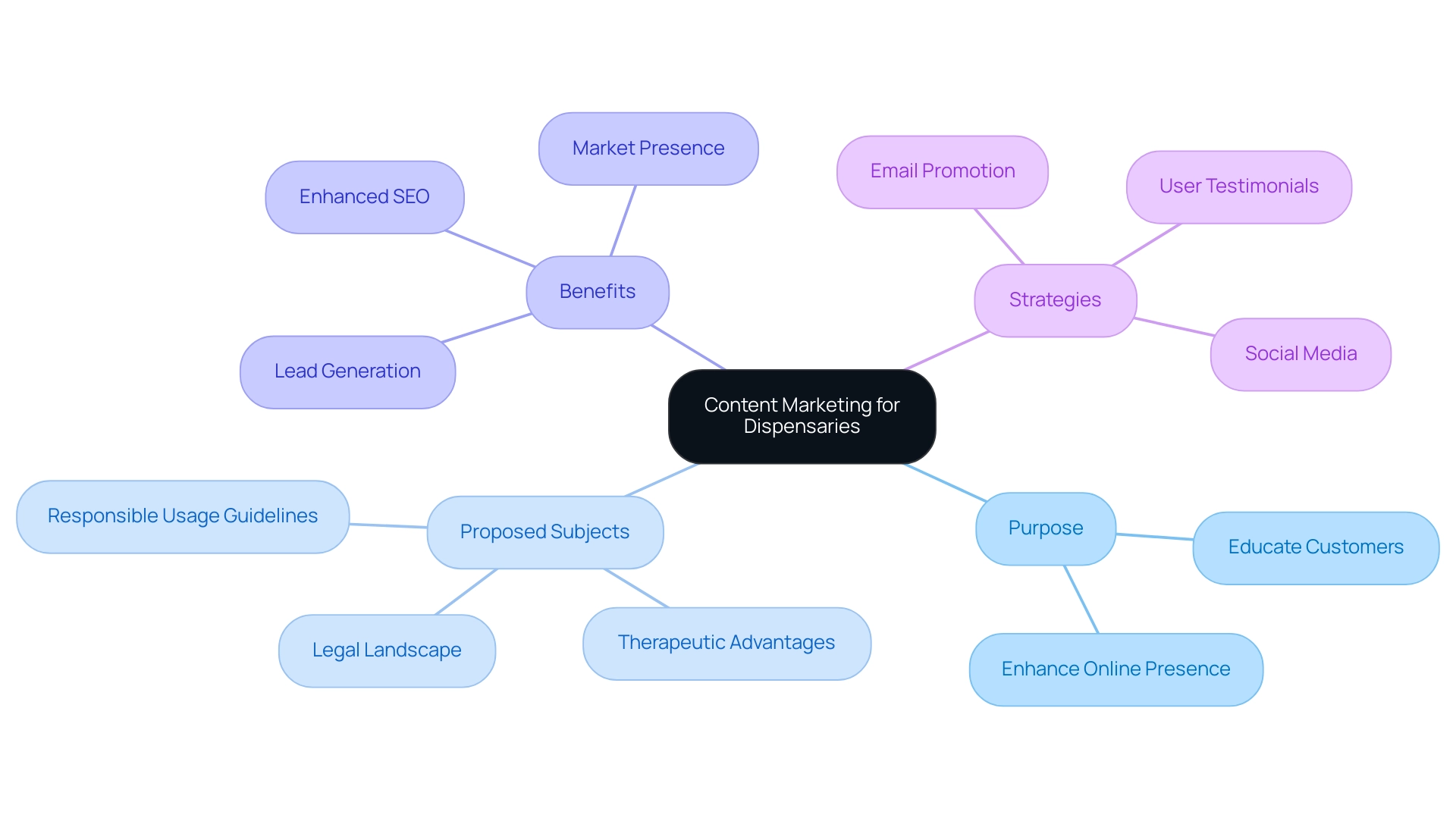 The central node represents the overall strategy, with branches showing the purpose, proposed subjects, benefits, and strategies of content marketing.