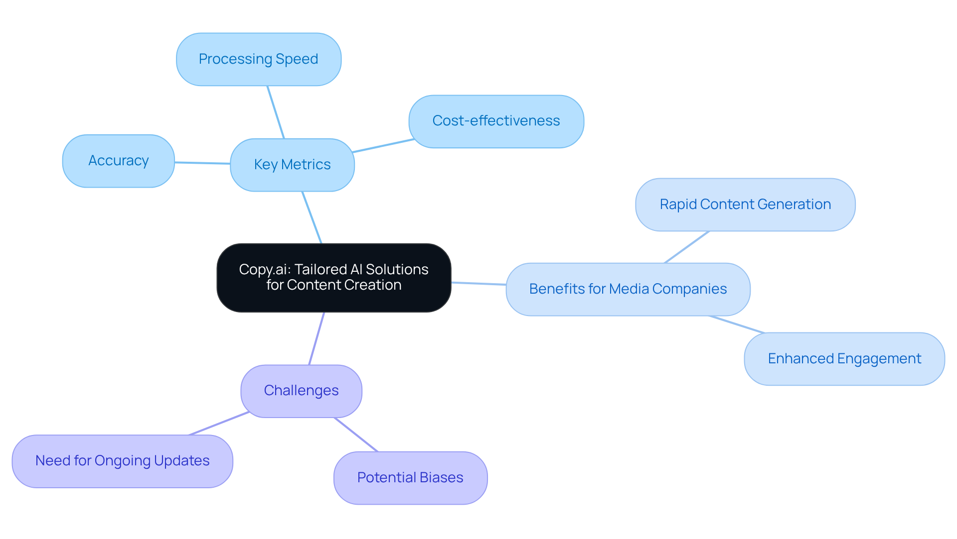 The center represents Copy.ai's main focus, while the branches show important metrics, benefits, and challenges. Each branch helps you understand different aspects of how AI can enhance content creation.