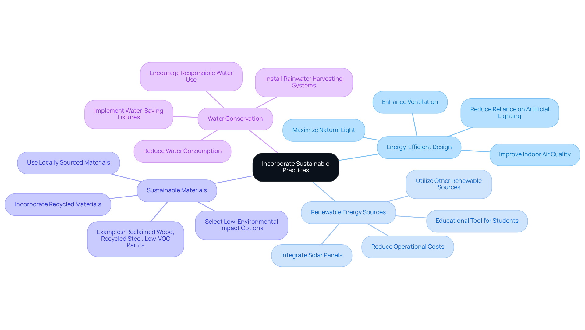 The center represents the main theme of sustainability, while the branches show different practices. Each sub-branch provides more details on how these practices can be implemented and their benefits.