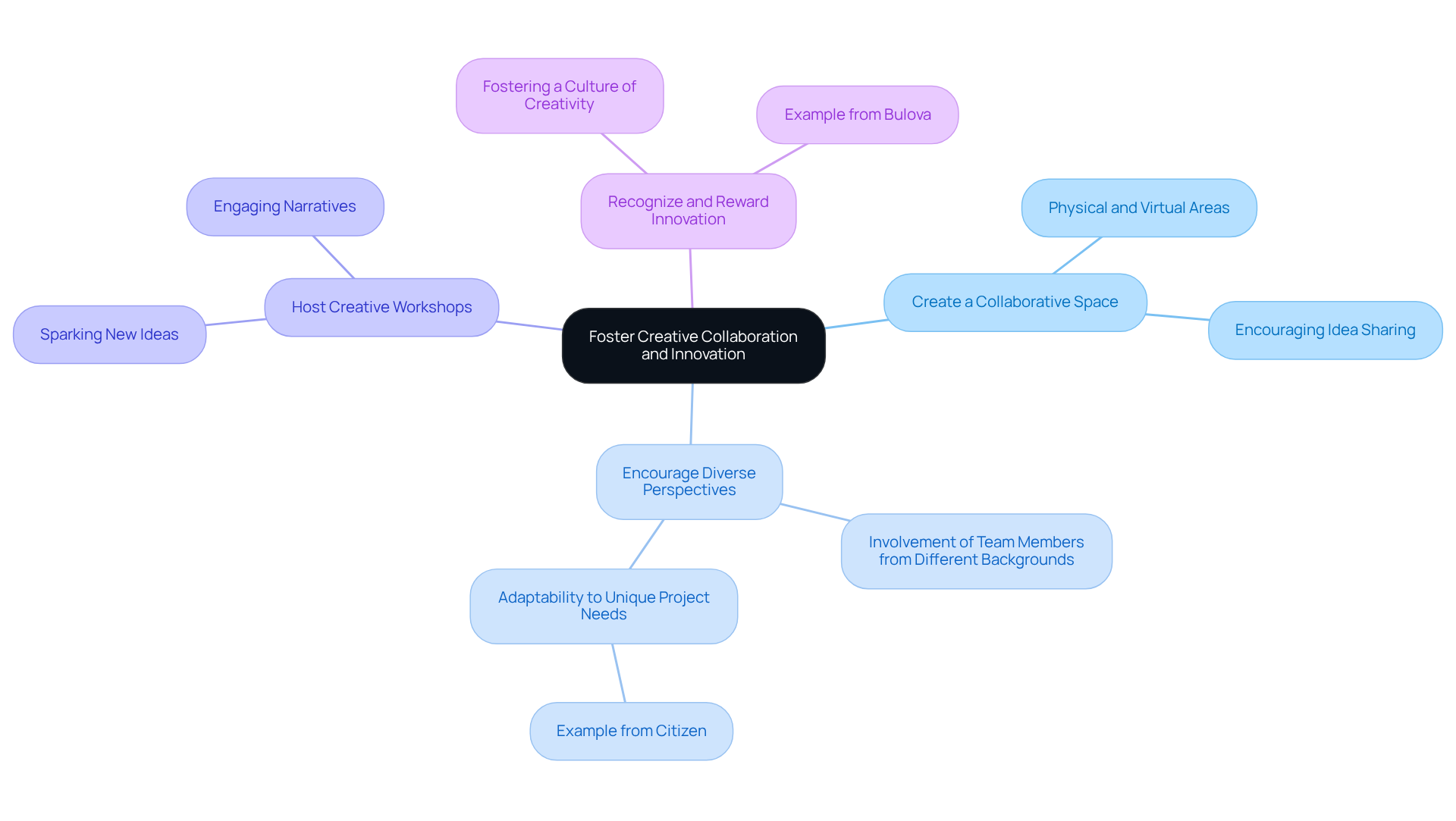 The central idea is about fostering creativity and innovation. Each branch represents a practice that supports this goal, with further details provided in the sub-branches. This layout helps you see how each practice contributes to a collaborative culture.