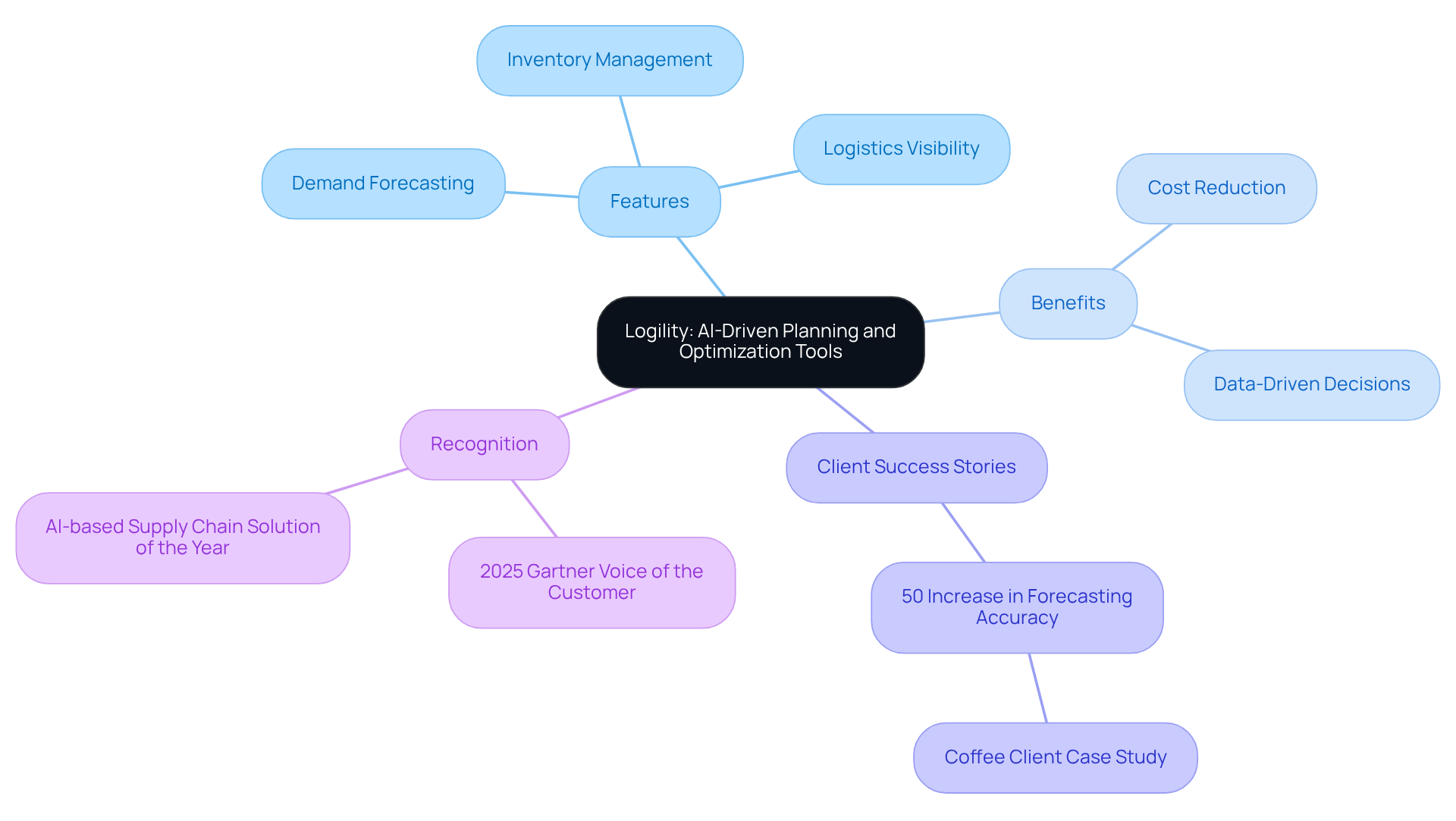 The central node represents Logility's AI tools, with branches showing different features and benefits. Each branch highlights how these tools enhance supply chain management, making it easier to understand their impact.