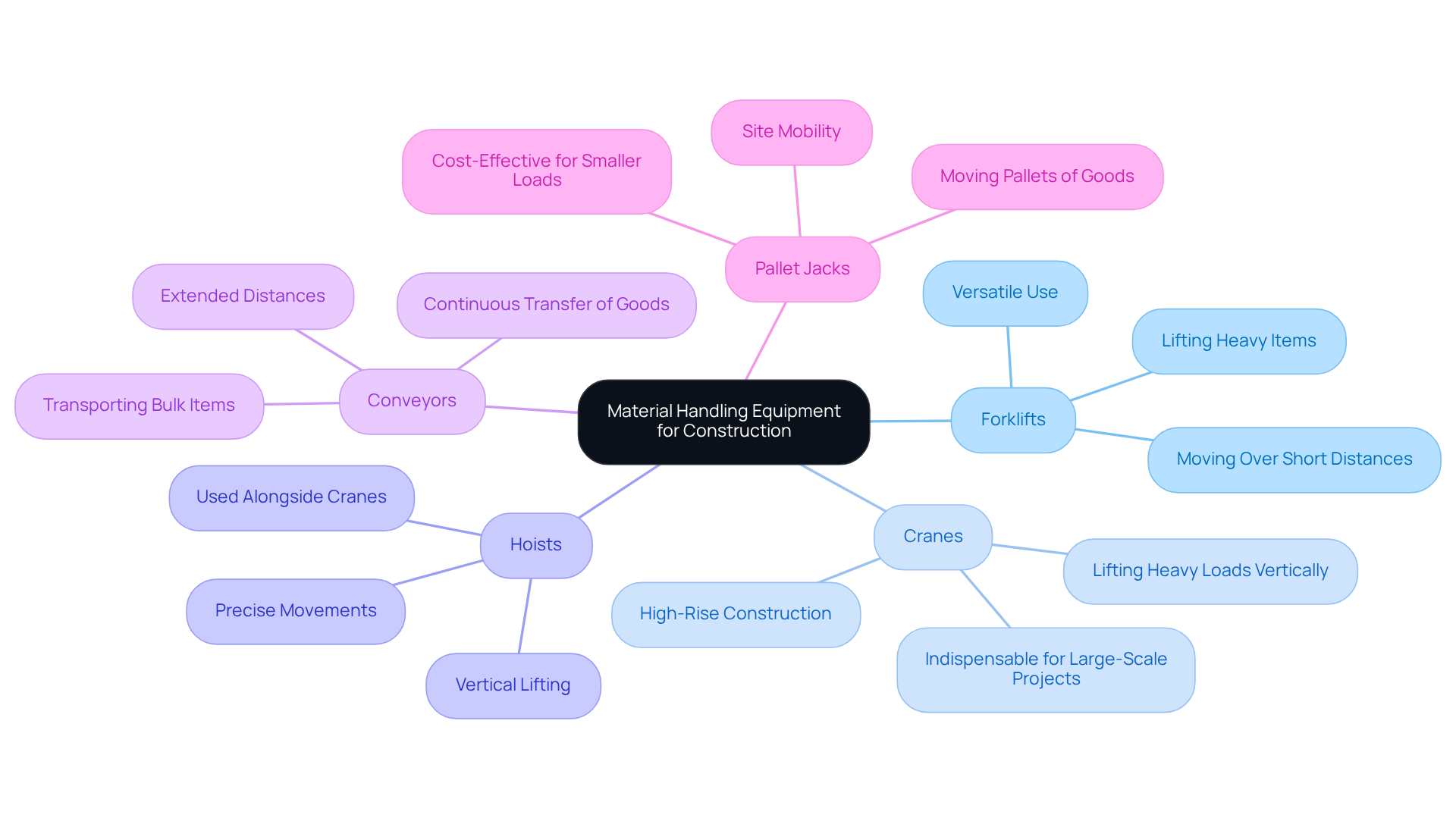 The center shows the main topic, and each branch represents a type of equipment. Follow the branches to learn about their specific uses and how they contribute to construction projects. The center shows the main topic, and each branch represents a type of equipment. Follow the branches to learn about their specific uses and how they contribute to construction projects.