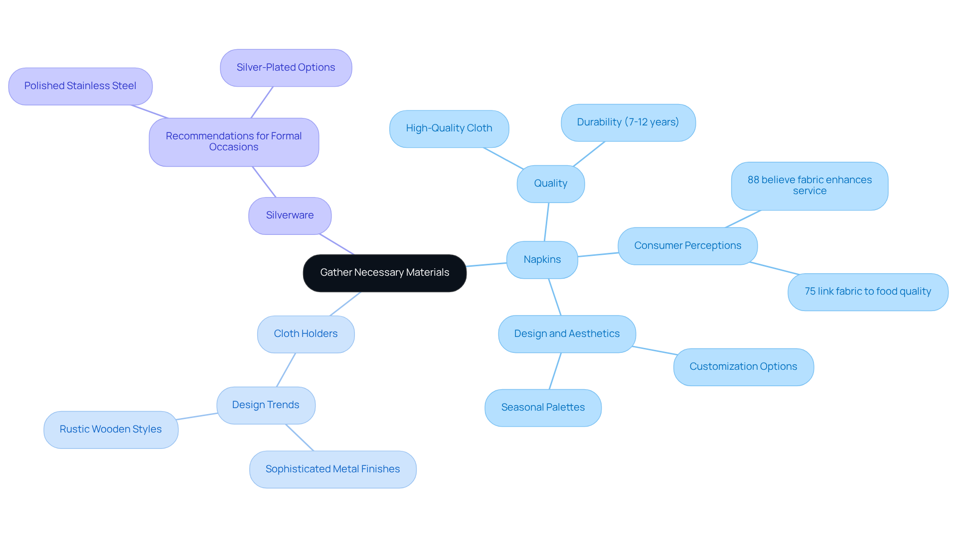 The center shows the main task of gathering materials, while the branches detail each category and its importance. Follow the branches to understand how each component contributes to a refined dining experience.