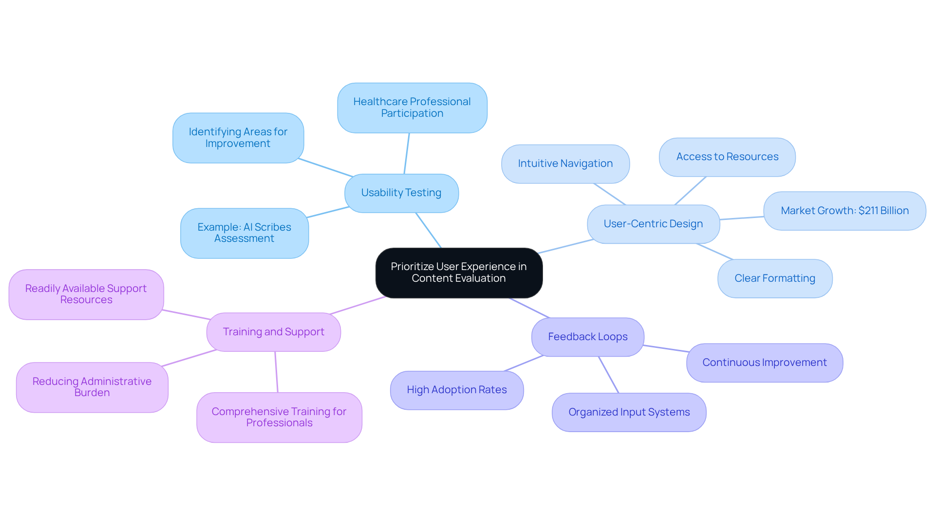 The central node represents the main focus on user experience, while each branch highlights a specific strategy. Follow the branches to explore how each strategy contributes to improving the evaluation of AI-generated content. The central node represents the main focus on user experience, while each branch highlights a specific strategy. Follow the branches to explore how each strategy contributes to improving the evaluation of AI-generated content.