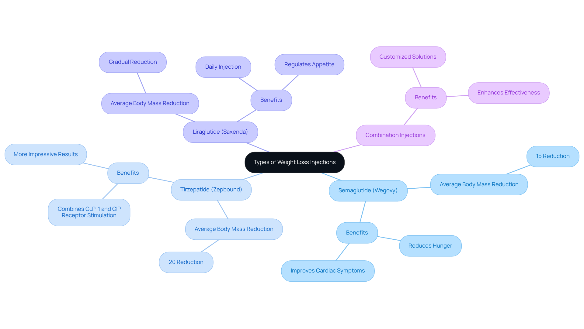 This mindmap shows different types of weight loss injections. Each branch represents a specific injection type, and the sub-branches highlight their benefits and effectiveness. Follow the branches to understand how each option can support your weight loss journey.