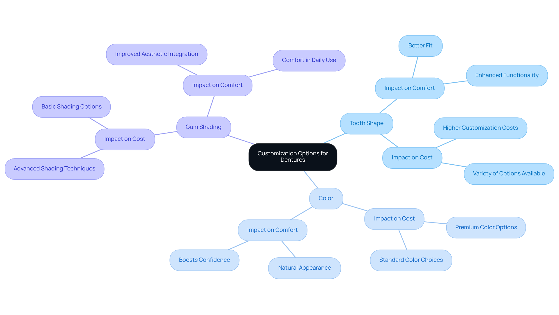 Start at the center with the main theme of customization. Each branch represents a feature you can choose, and the sub-branches explain how these choices affect cost and comfort.