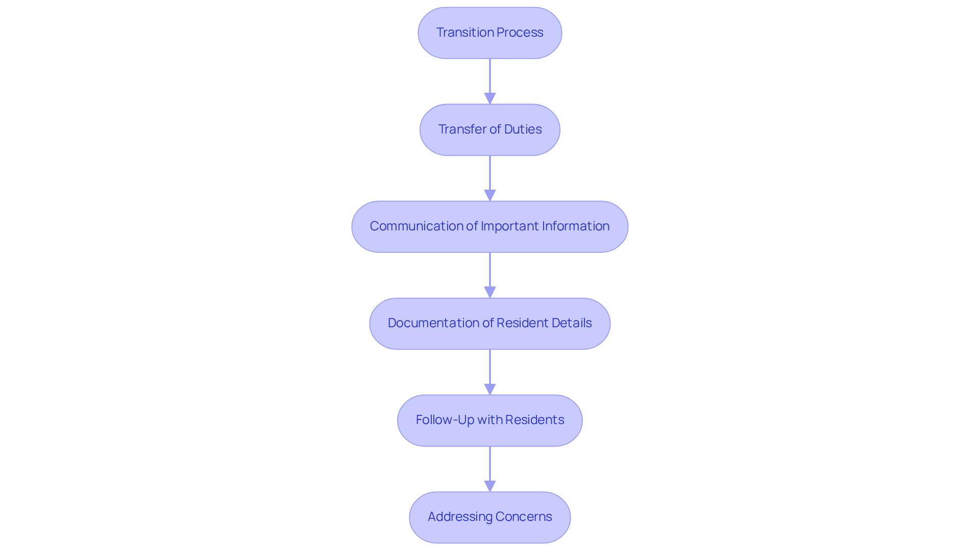 This flowchart illustrates the steps involved in managing transitions in property management. Each box represents a key action that needs to be taken to ensure a smooth handoff, helping to maintain resident satisfaction and operational efficiency.