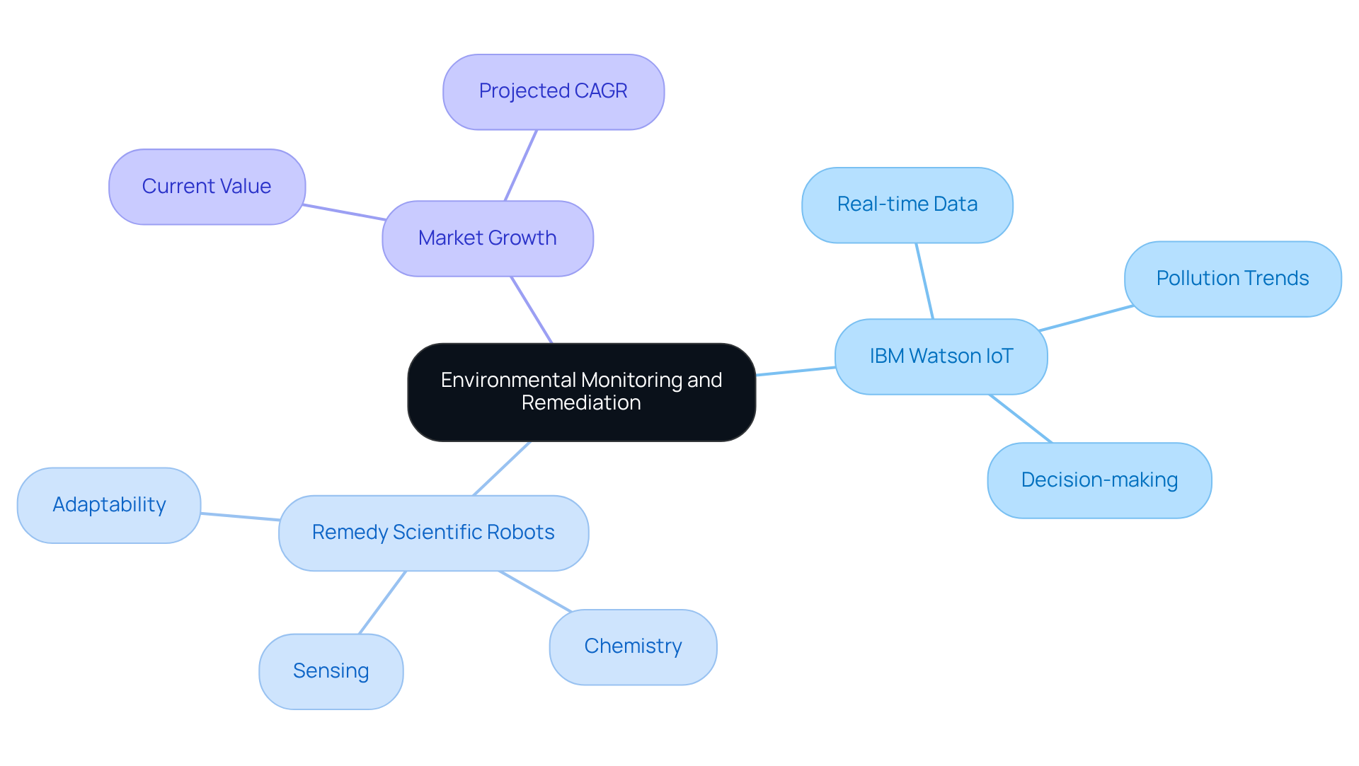 The central node represents the main theme, while the branches show key players and concepts in environmental monitoring. Each sub-branch provides more detail about specific technologies and market trends.