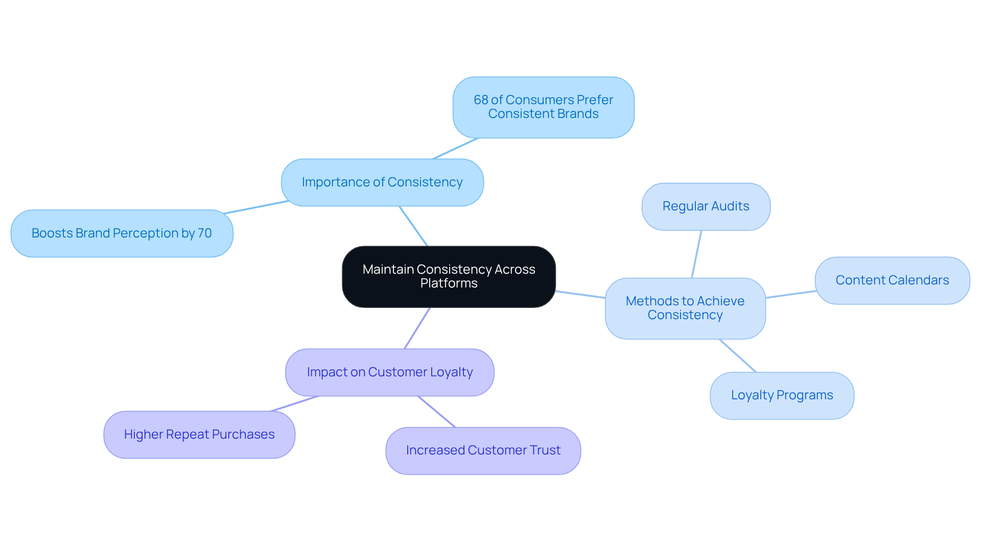 This mindmap illustrates how maintaining a consistent brand tone is crucial for building customer trust and loyalty. Each branch represents a key aspect of the strategy, showing how they connect to the central idea of brand consistency.
