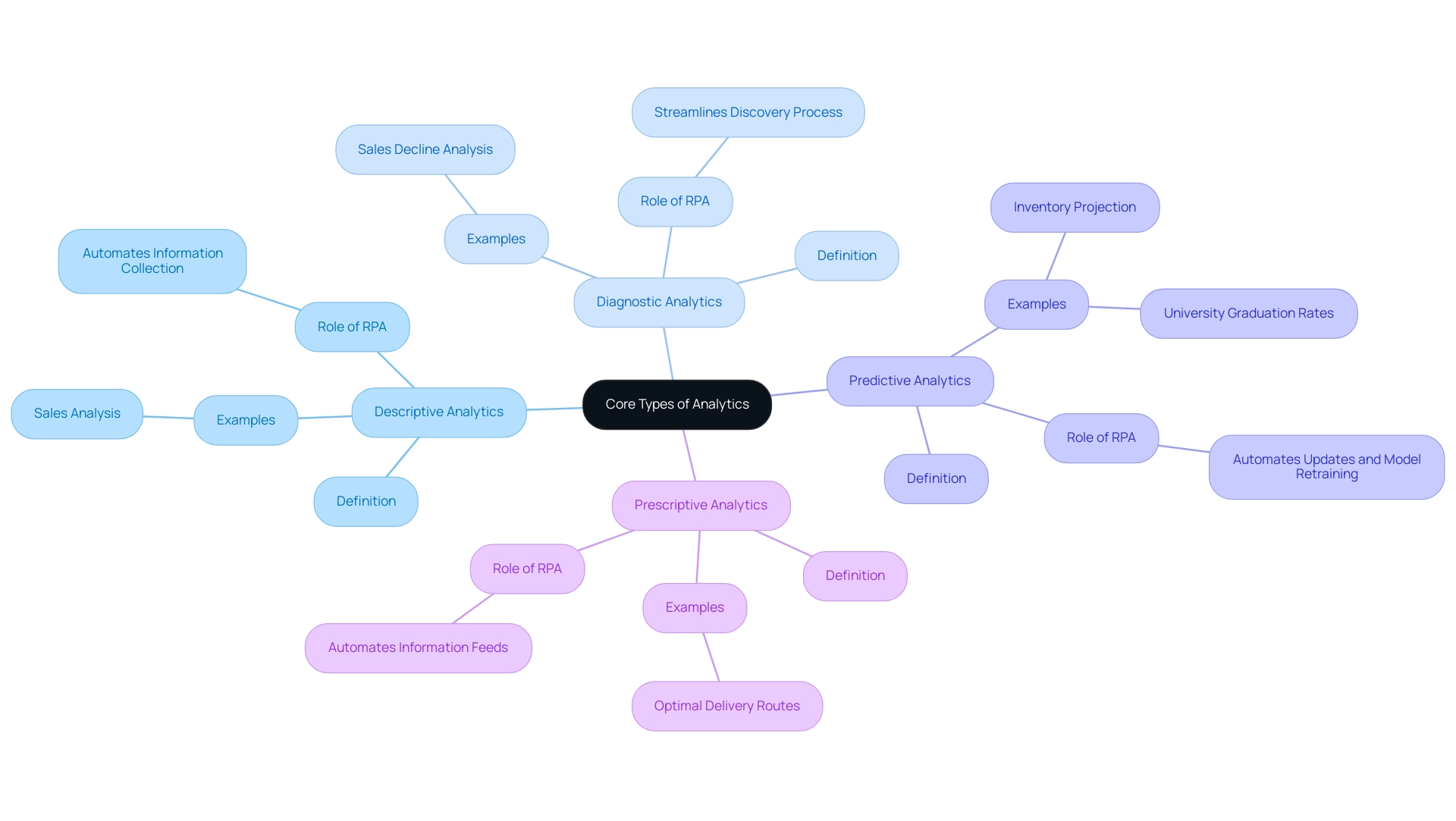 Each branch represents a type of analytics, with color coding to differentiate them. Sub-branches provide additional details about each type.