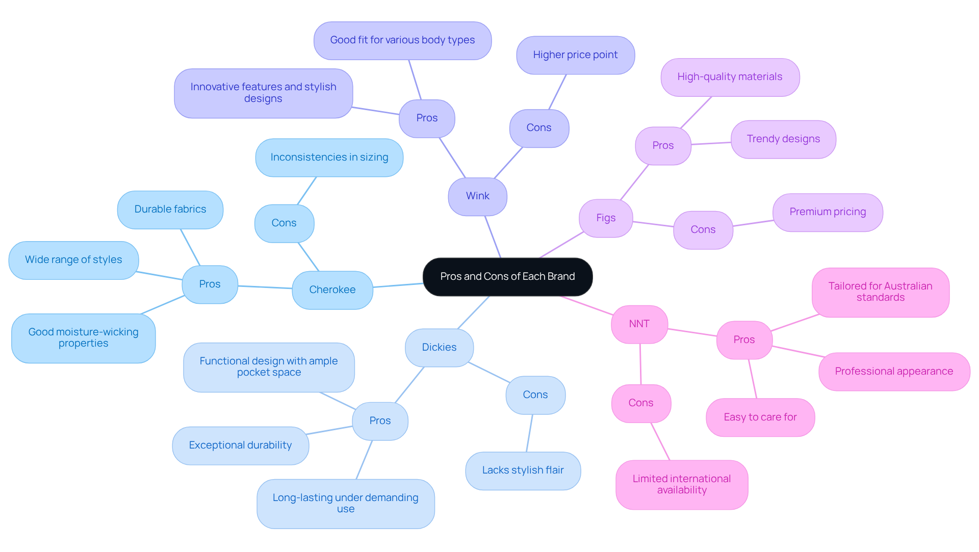 Each branch represents a brand, with pros and cons listed underneath. This way, you can quickly see what each brand offers and what drawbacks they might have. Each branch represents a brand, with pros and cons listed underneath. This way, you can quickly see what each brand offers and what drawbacks they might have.