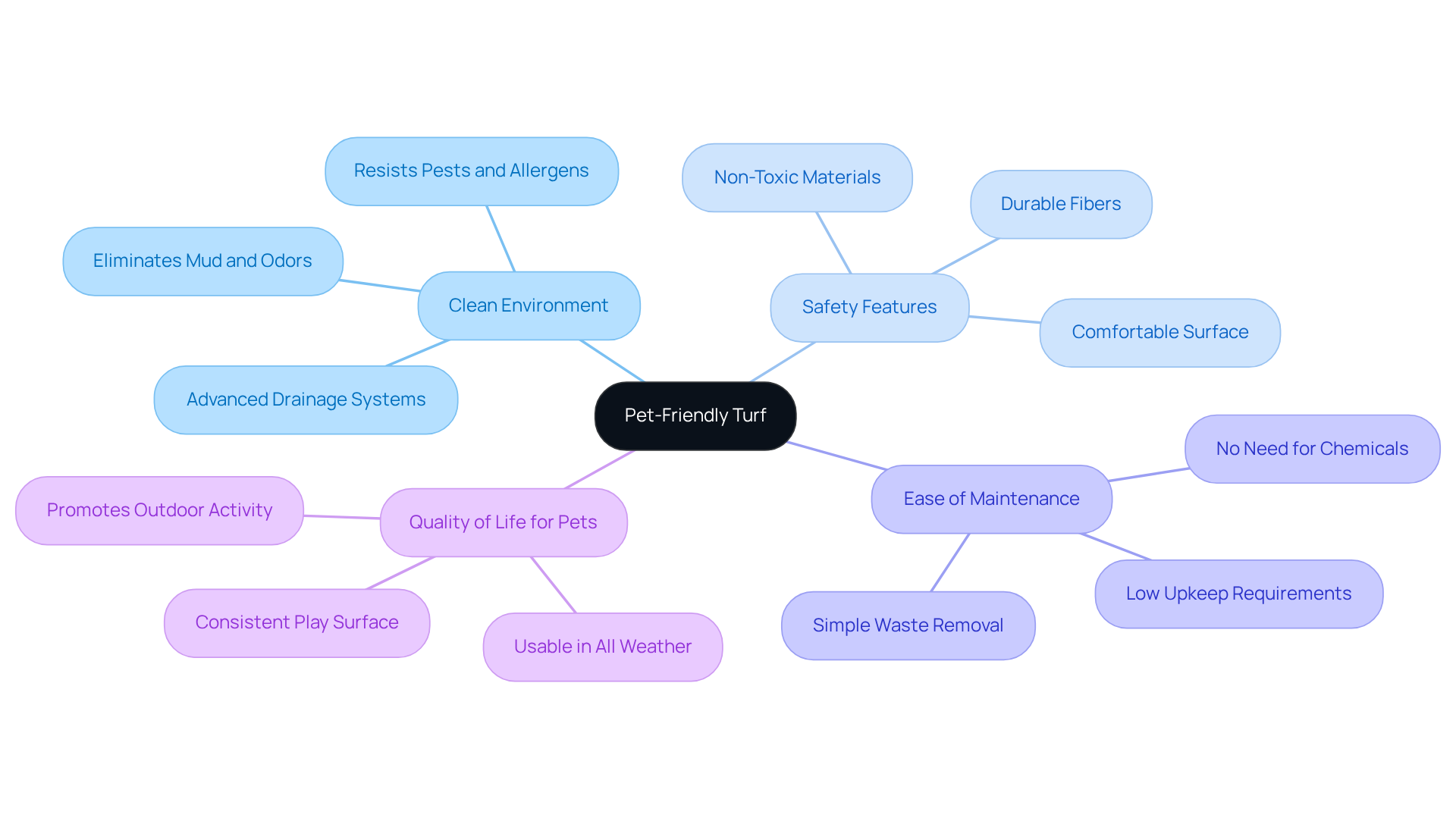 Start at the center with the main topic of pet-friendly turf, then explore the branches to discover various benefits and features that contribute to a cleaner and safer outdoor space for pets.