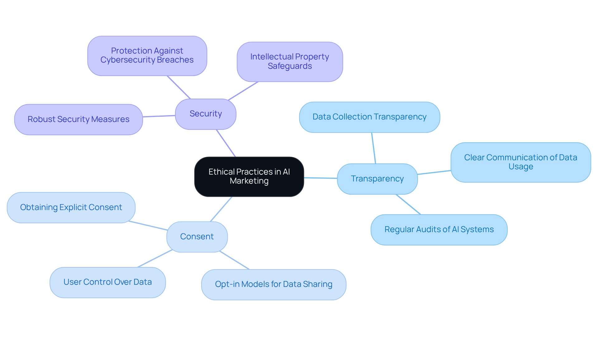 The center represents the main focus on ethical practices, with branches showing key areas of concern. Each branch highlights actions that support ethical marketing, helping to visualize how companies can build trust and protect consumer interests. The center represents the main focus on ethical practices, with branches showing key areas of concern. Each branch highlights actions that support ethical marketing, helping to visualize how companies can build trust and protect consumer interests.