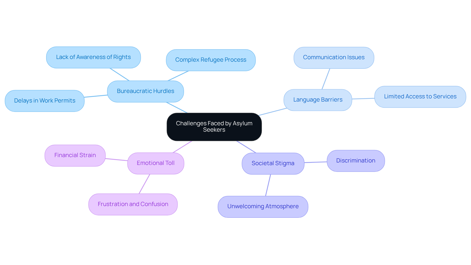 The central node represents the main topic, while the branches show different challenges. Each sub-branch provides more detail about specific issues, helping to visualize the complexities asylum seekers face.