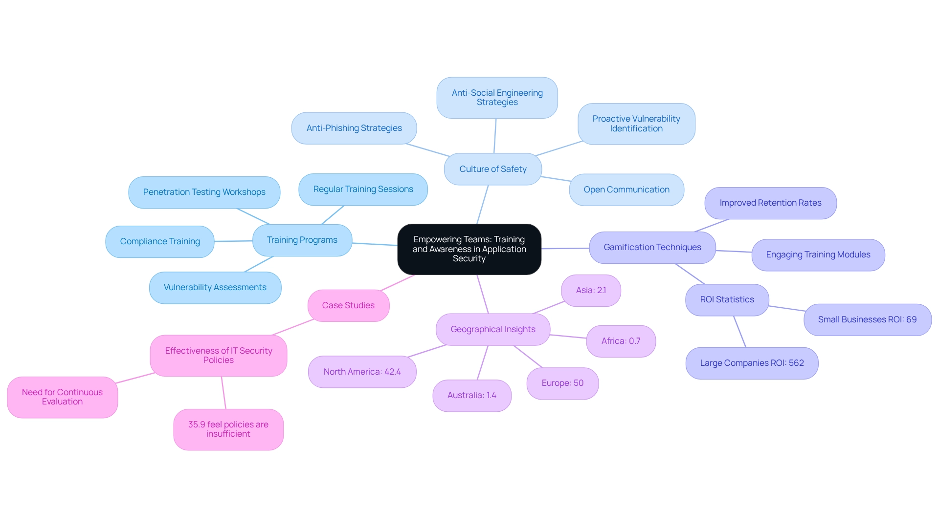 The central node represents the overall theme, with branches indicating the main initiatives and sub-nodes providing further details and statistics.