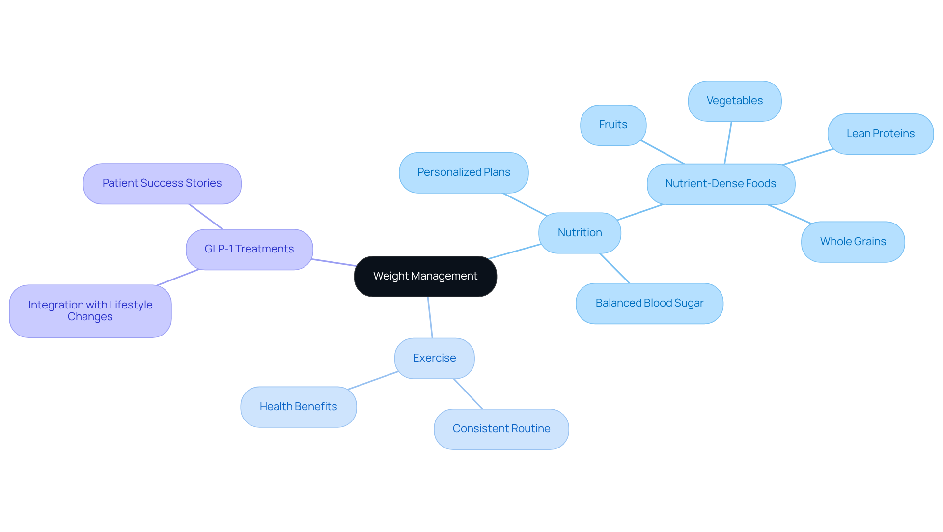 The center represents the overall goal of weight management, with branches showing the key components that contribute to success. Each color-coded branch highlights a different aspect of the approach, making it easy to see how they work together.