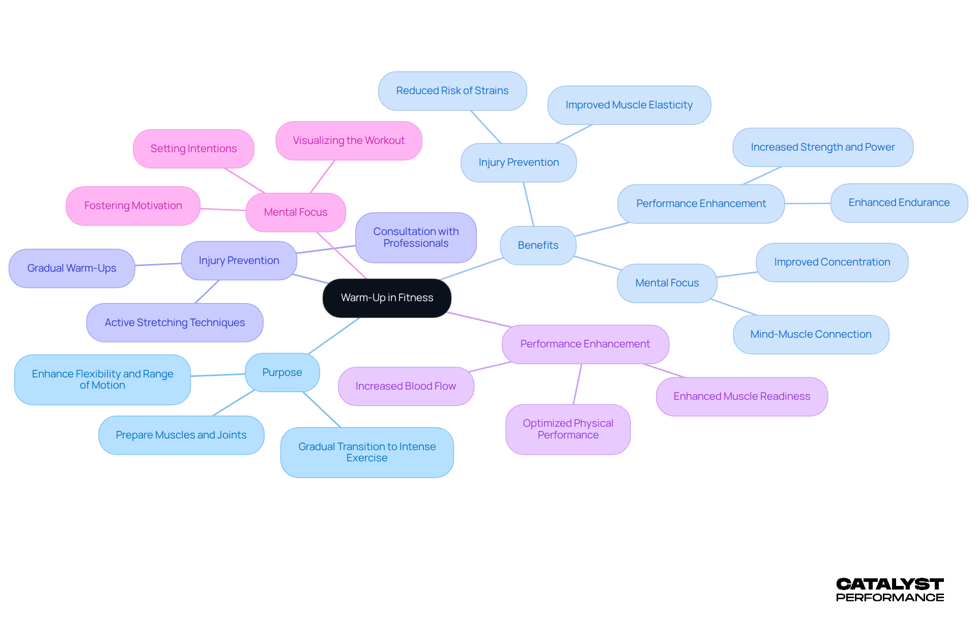 The center represents the warm-up concept, and the branches show its various roles and benefits. Follow the branches to explore how each aspect contributes to a successful workout. The center represents the warm-up concept, and the branches show its various roles and benefits. Follow the branches to explore how each aspect contributes to a successful workout.