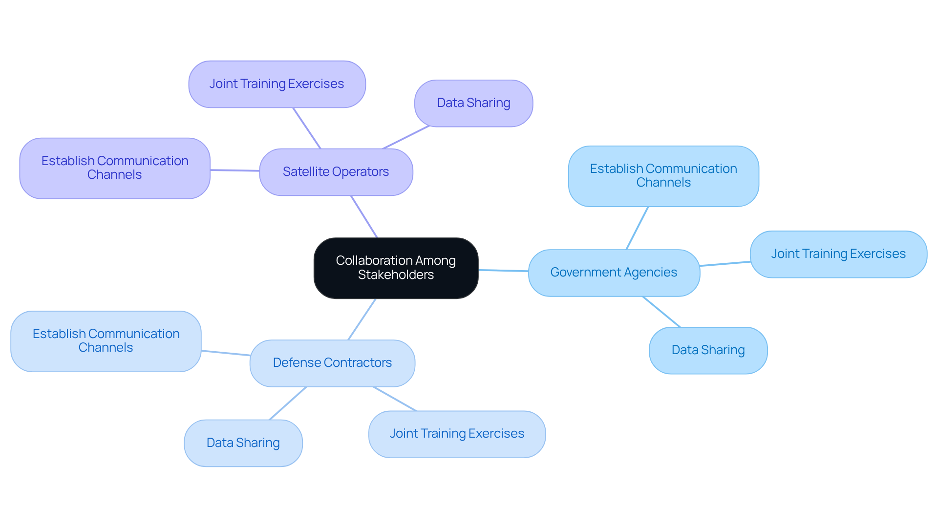 The central node represents the main theme of collaboration, while the branches show the different stakeholders involved and the actions they can take to enhance cooperation and effectiveness.