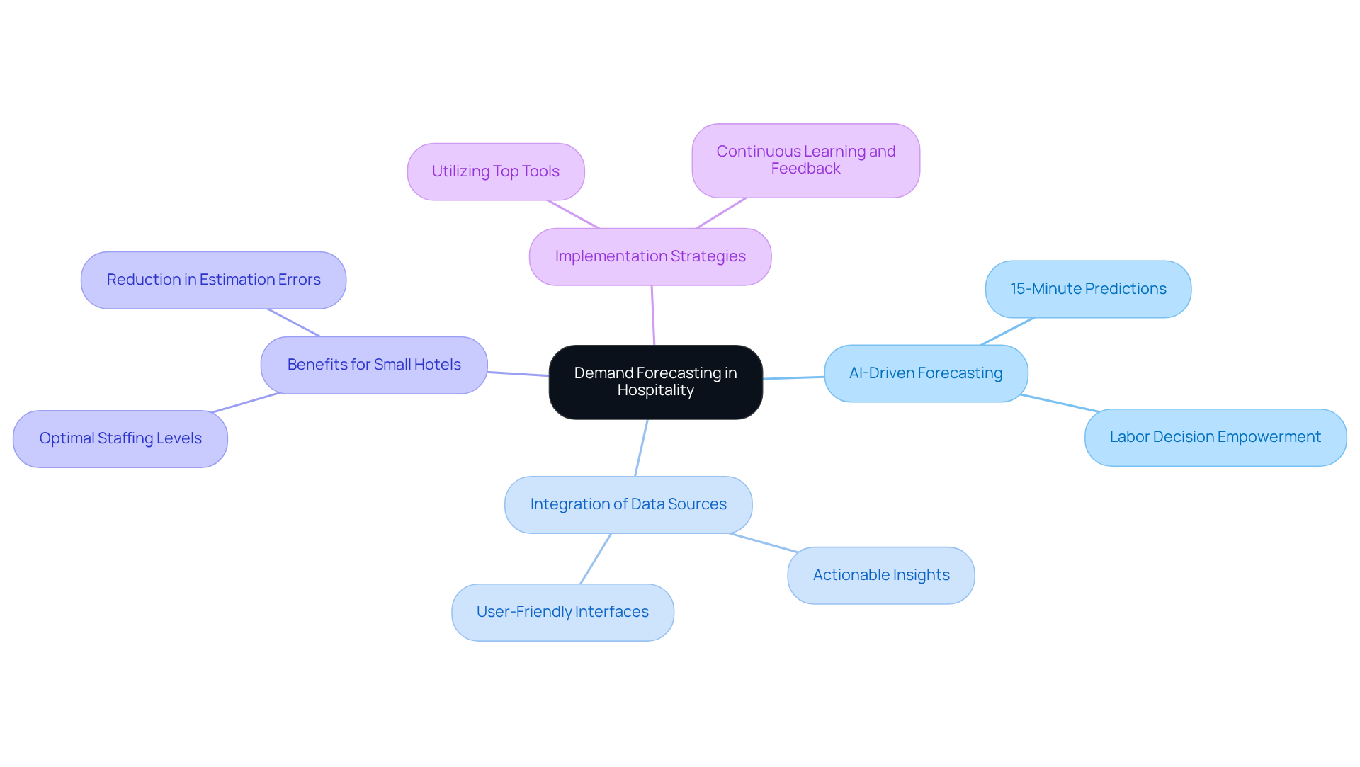 The center represents the main topic of demand forecasting, while the branches show different aspects like AI tools, benefits, and how to implement these strategies effectively.