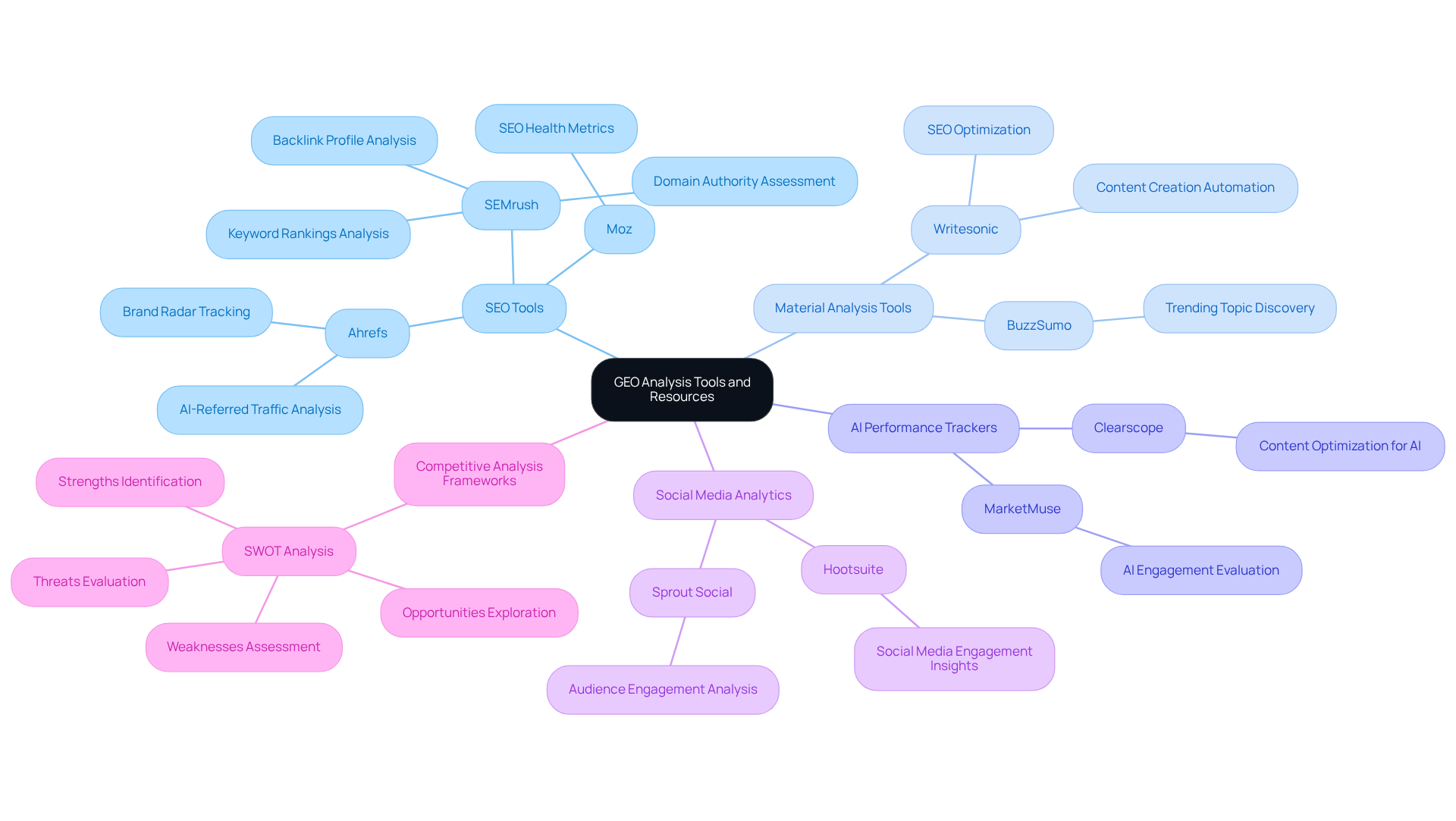 The central node represents the main topic of GEO analysis tools. Each branch shows a category of tools, and the sub-branches list specific tools along with their functions. This layout helps you see how different tools fit into the overall strategy for improving your digital presence.