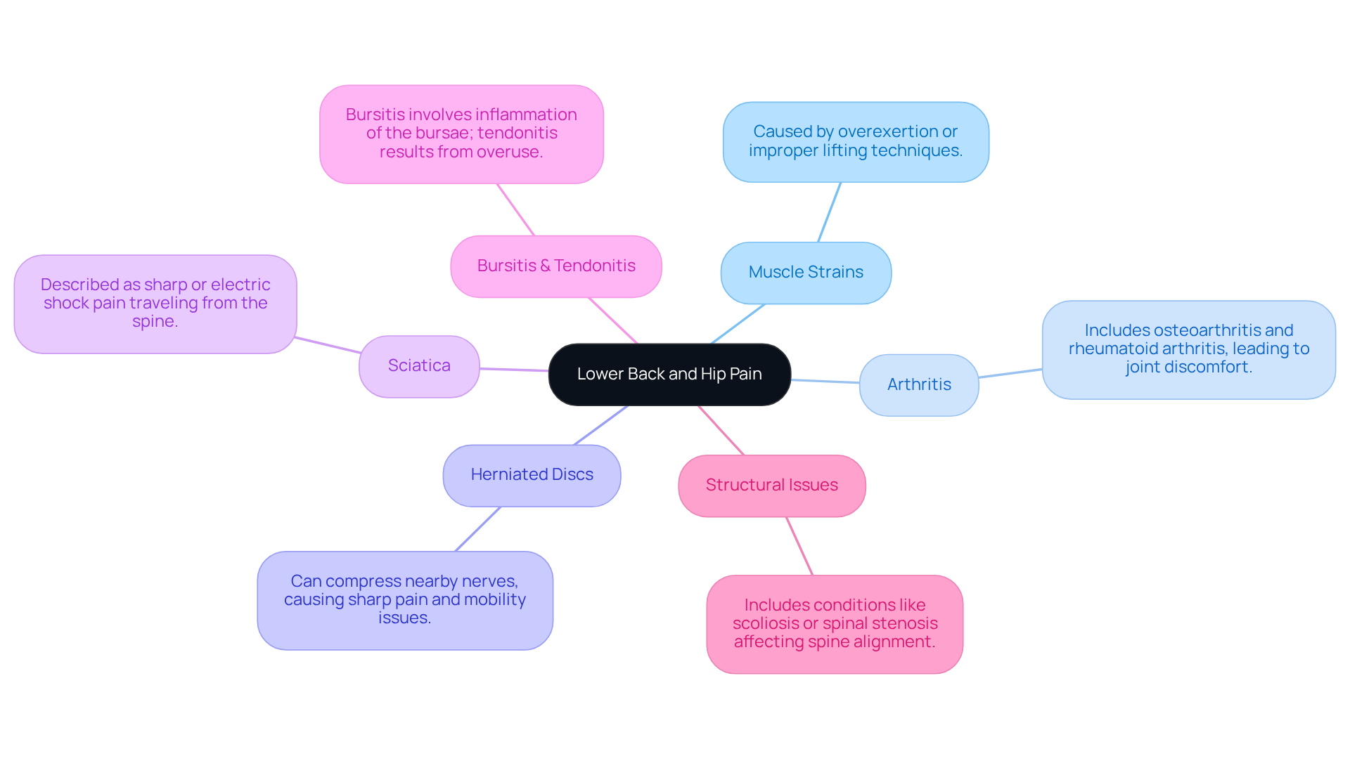 The central node represents the main issue of pain, while the branches show different conditions that can cause discomfort. Each branch can be explored to understand specific causes and their implications. The central node represents the main issue of pain, while the branches show different conditions that can cause discomfort. Each branch can be explored to understand specific causes and their implications.