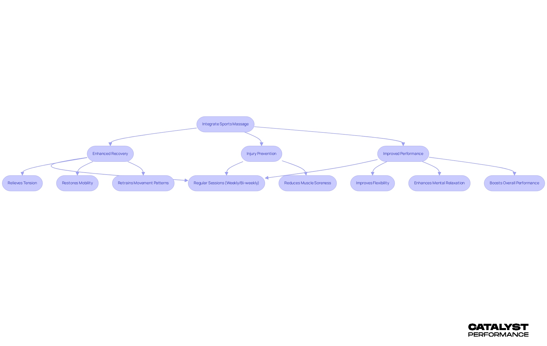 Follow the arrows to see how integrating sports massage into your training can lead to better recovery, fewer injuries, and improved performance. Each step shows how regular sessions contribute to your overall fitness journey.