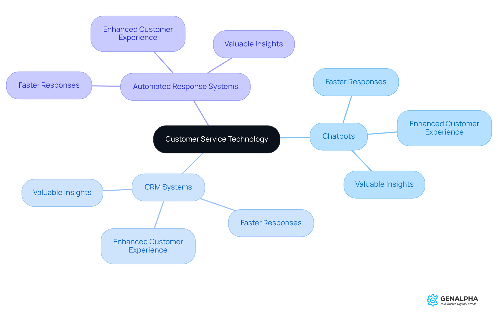 The central theme is the technology that improves customer service. Each branch represents a different technology, and the sub-branches show its specific benefits. This layout helps you see how each tool contributes to better customer interactions. The central theme is the technology that improves customer service. Each branch represents a different technology, and the sub-branches show its specific benefits. This layout helps you see how each tool contributes to better customer interactions.