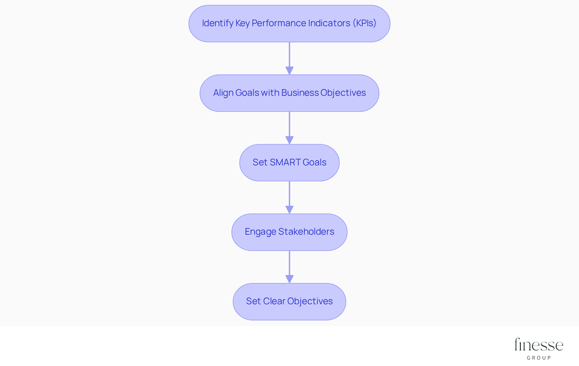 Each box represents a step in the goal-setting process for rebranding. Follow the arrows to understand how each step leads to the next, helping you create a focused and effective strategy.