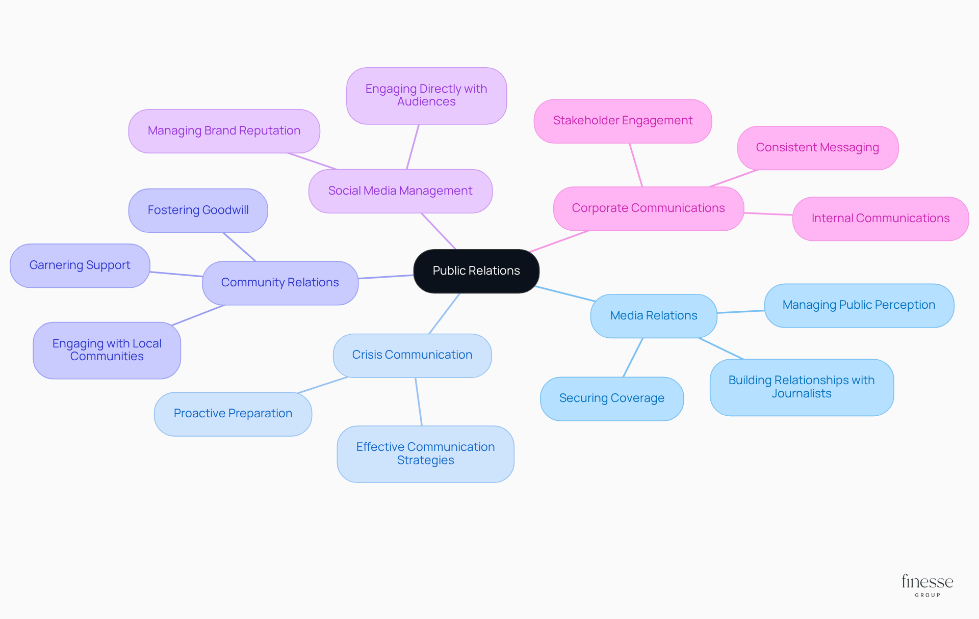 Start at the center with 'Public Relations' and explore each branch to understand the different types. Each branch represents a specific area within PR and shows how they contribute to effective communication strategies. Start at the center with 'Public Relations' and explore each branch to understand the different types. Each branch represents a specific area within PR and shows how they contribute to effective communication strategies.