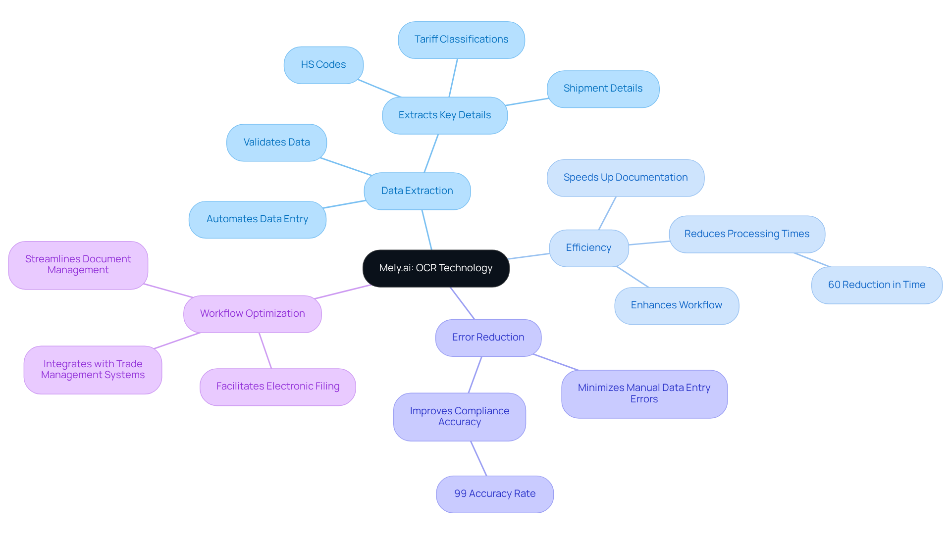 The center represents Mely.ai's OCR technology, and the branches show how it benefits trade agents by improving efficiency, reducing errors, and optimizing workflows. The center represents Mely.ai's OCR technology, and the branches show how it benefits trade agents by improving efficiency, reducing errors, and optimizing workflows.