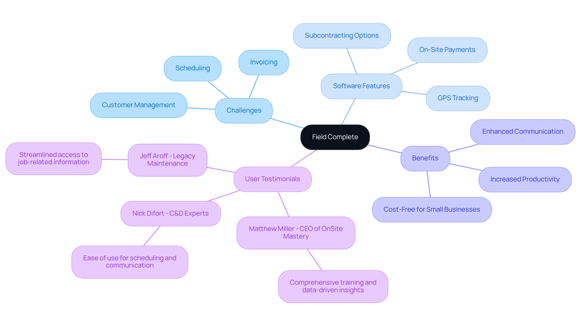 The center represents the software solution, while the branches show the different challenges it addresses, its features, benefits, and real user feedback, helping you understand the complete picture.