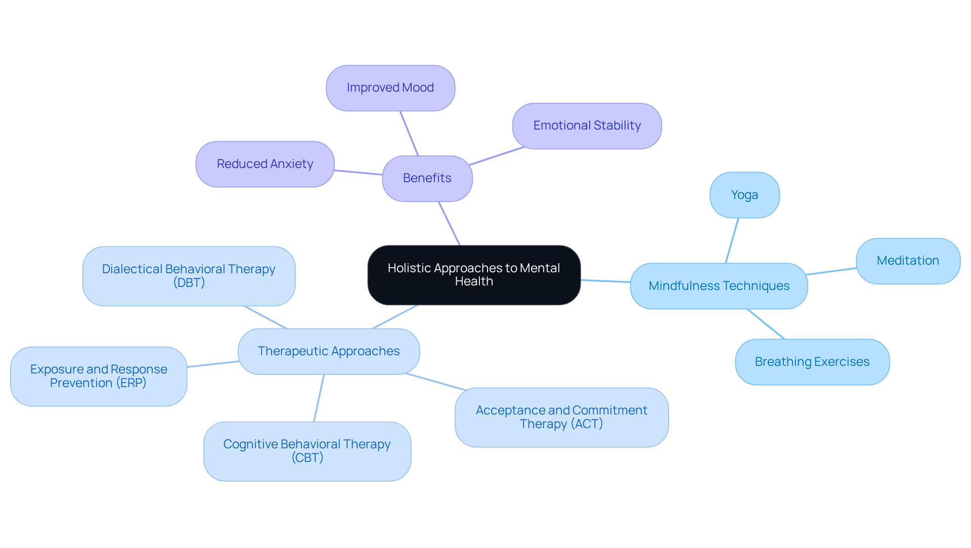 This mindmap illustrates how different aspects of holistic mental health are connected. Start at the center with the main idea, then explore the branches to see mindfulness techniques, therapeutic approaches, and the benefits they provide. Each branch represents a key area of focus in enhancing mental well-being.