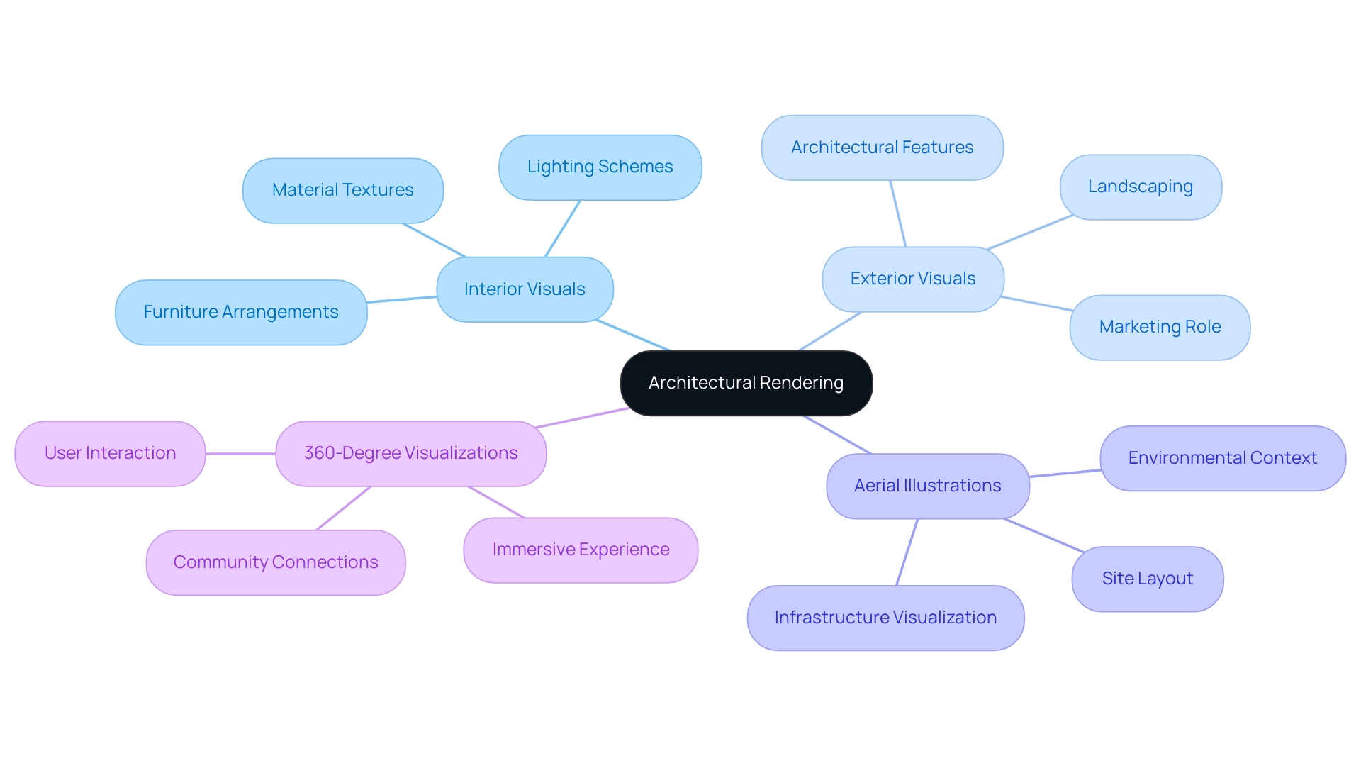 The central node represents the main concept of architectural rendering, with branches showing different styles and their characteristics.