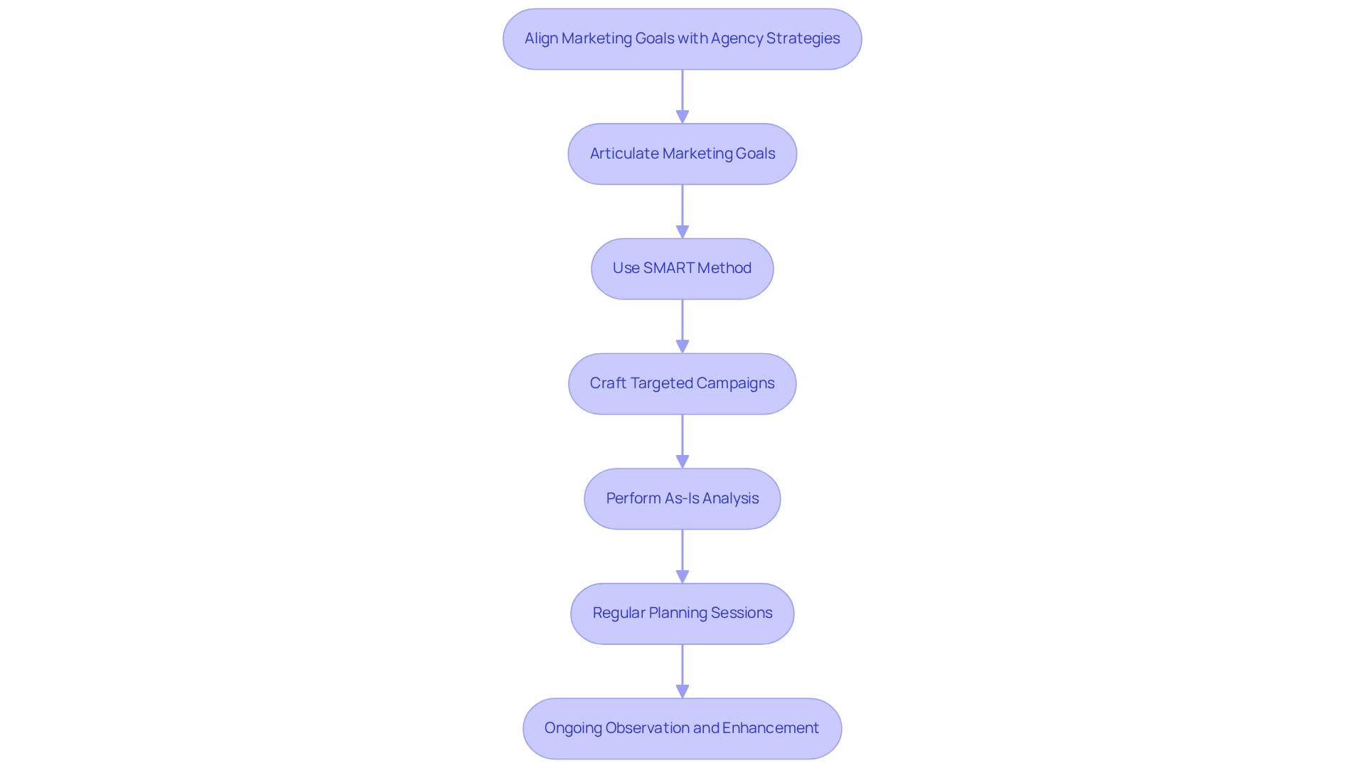 Each box represents a step in the process of aligning marketing goals with agency strategies. Follow the arrows to see how each step leads to the next, helping you understand how to effectively collaborate with an agency.