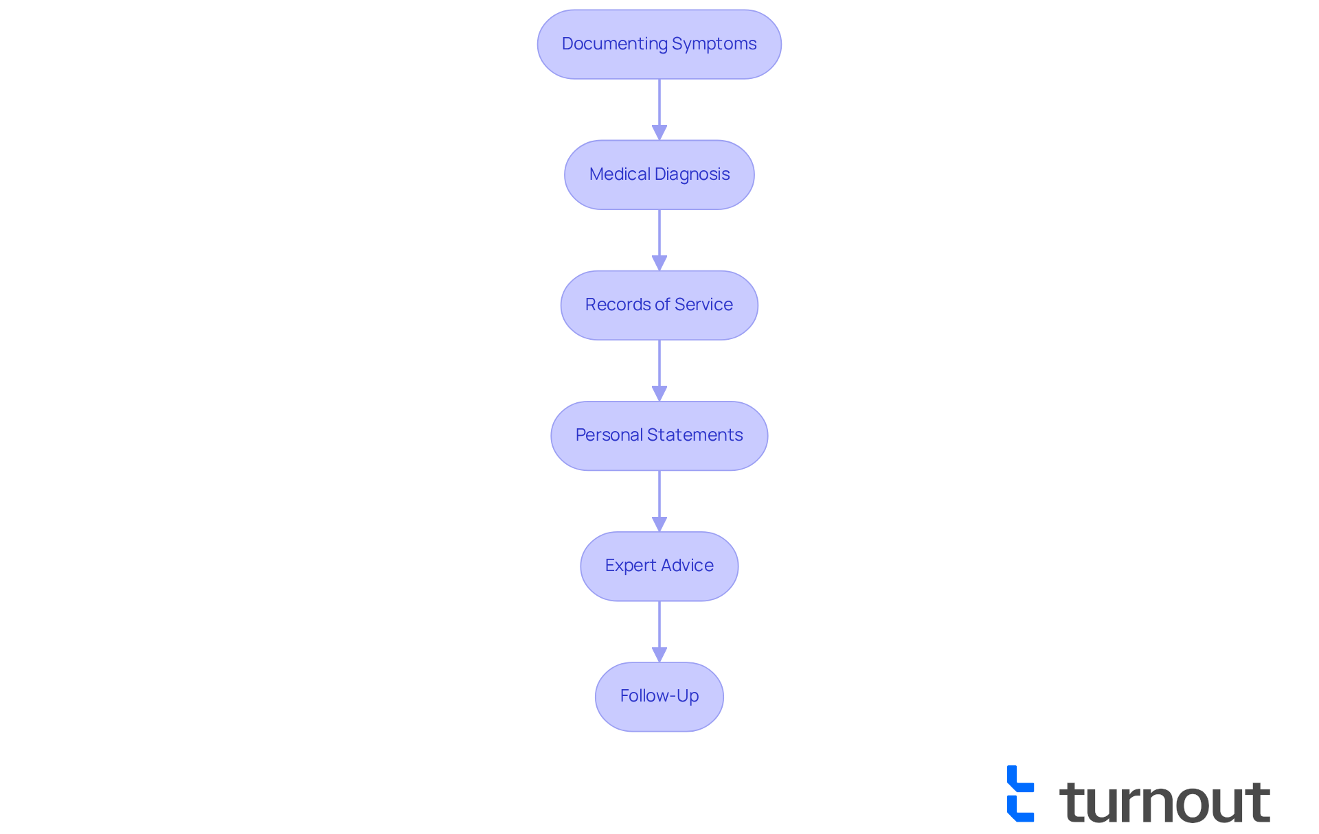 Each box in the flowchart represents a specific step you should take. Follow the arrows from one step to the next to see how they connect. This will guide you through the process of strengthening your VA disability application.