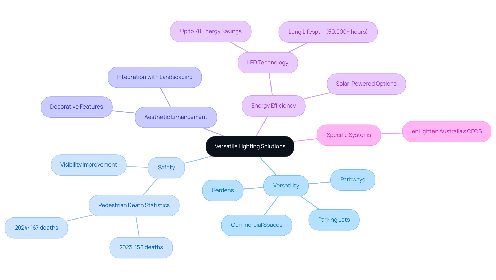 The central idea is about versatile lighting solutions, with branches showing how they can be used in different settings and their benefits. Each color represents a different theme, helping you see how everything connects. The central idea is about versatile lighting solutions, with branches showing how they can be used in different settings and their benefits. Each color represents a different theme, helping you see how everything connects.